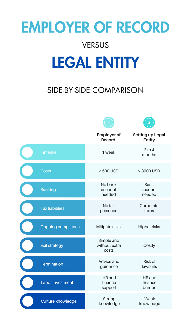 Entity setup vs Employer of record (EOR) - Europortage