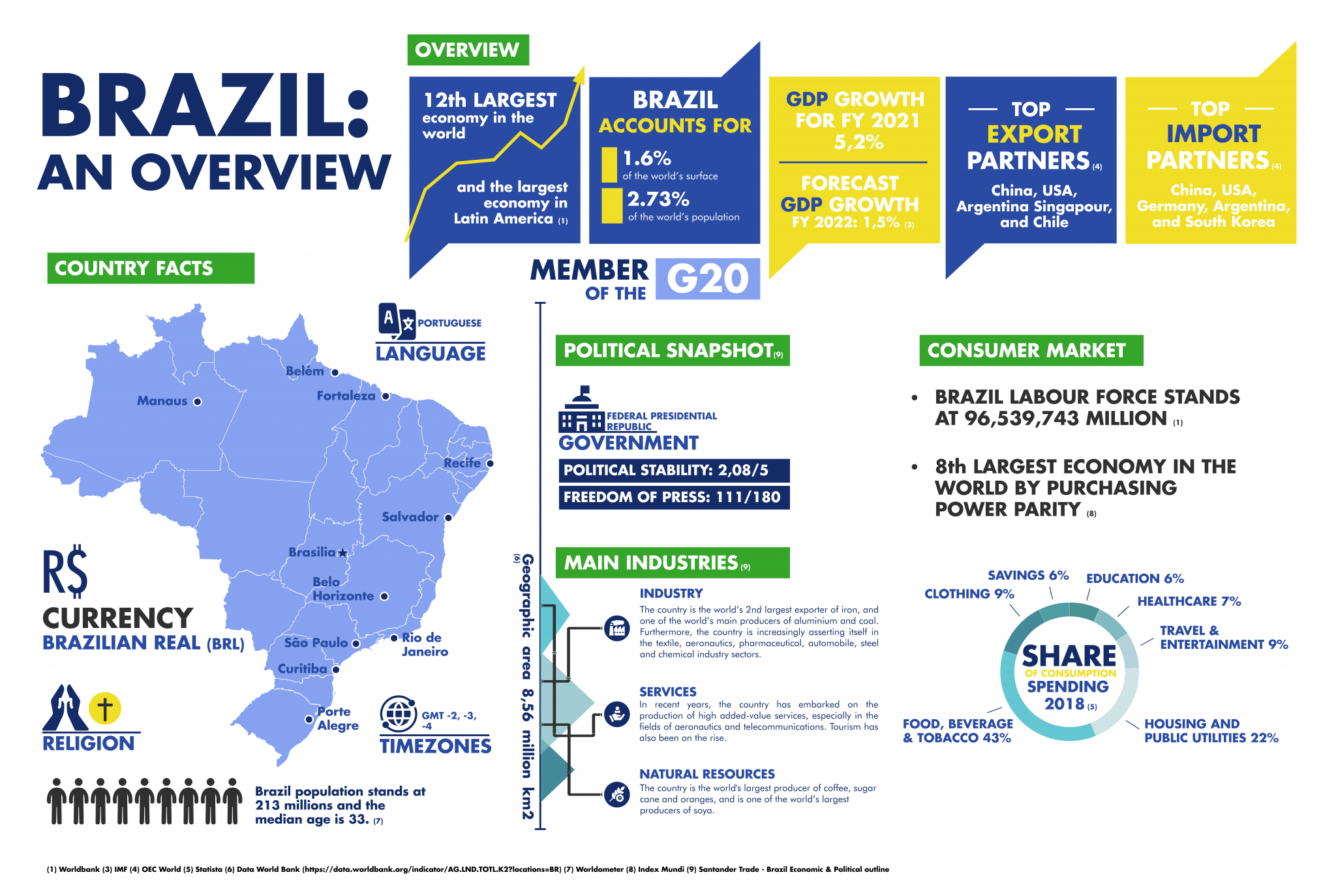 Do business in Brazil - Complete Guide - Europortage